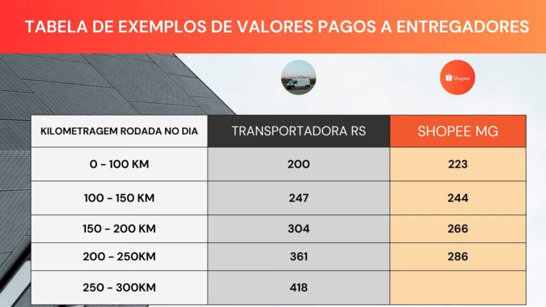 Entregador Shopee: como funciona e quanto ganha?